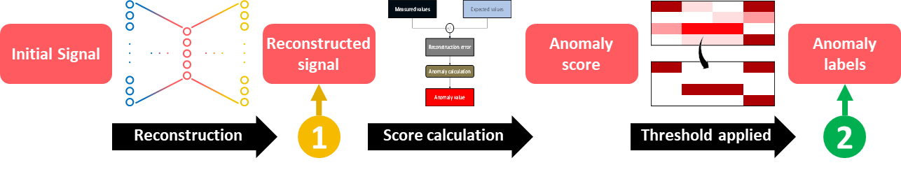 How To Evaluate An Anomaly Detection Model Monolith
